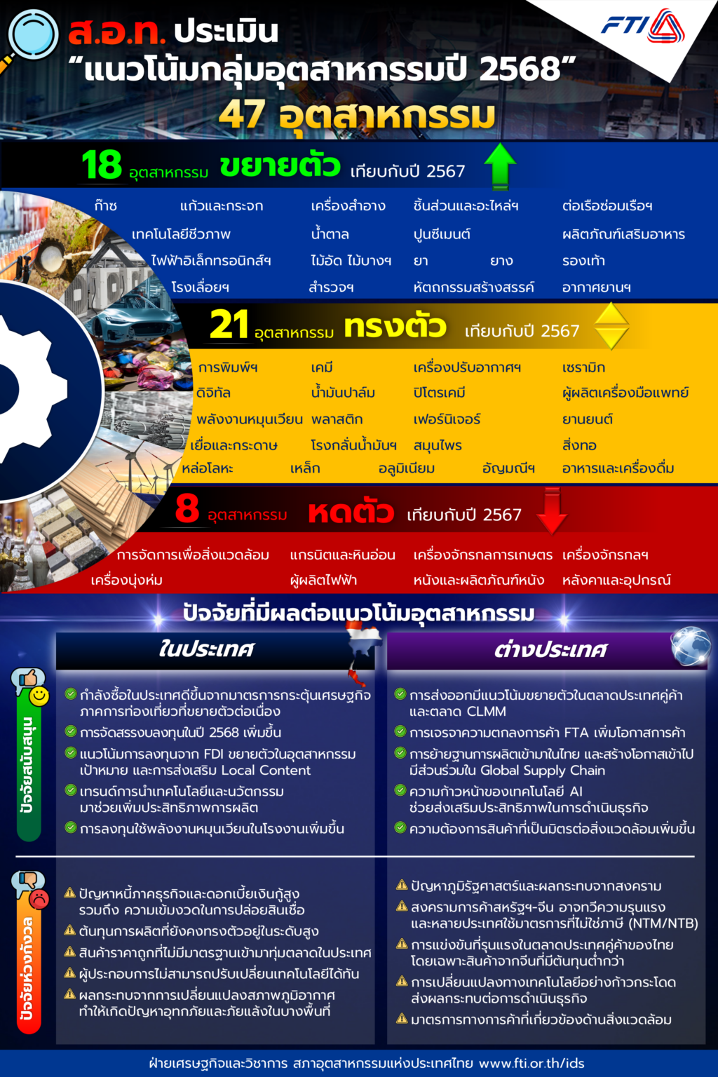 แนวโน้ม 47 กลุ่มอุตสาหกรรม 5 ภูมิภาค ปี 2568 - km.fti.or.th