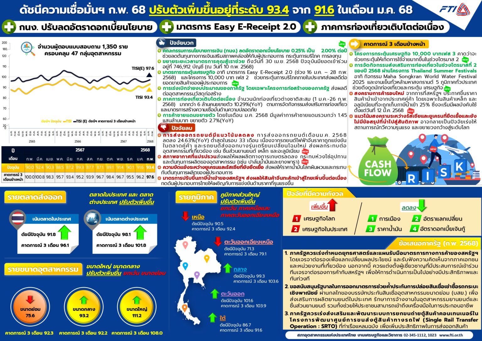 ดัชนีความเชื่อมั่นภาคอุตสาหกรรมเดือนกุมภาพันธ์ 2568 - km.fti.or.th