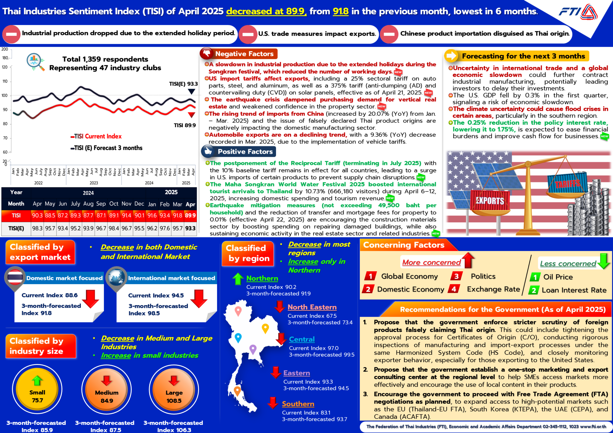ดัชนีความเชื่อมั่นภาคอุตสาหกรรมเดือนเมษายน 2568 - km.fti.or.th