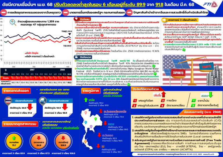 ดัชนีความเชื่อมั่นภาคอุตสาหกรรมเดือนเมษายน 2568 - km.fti.or.th