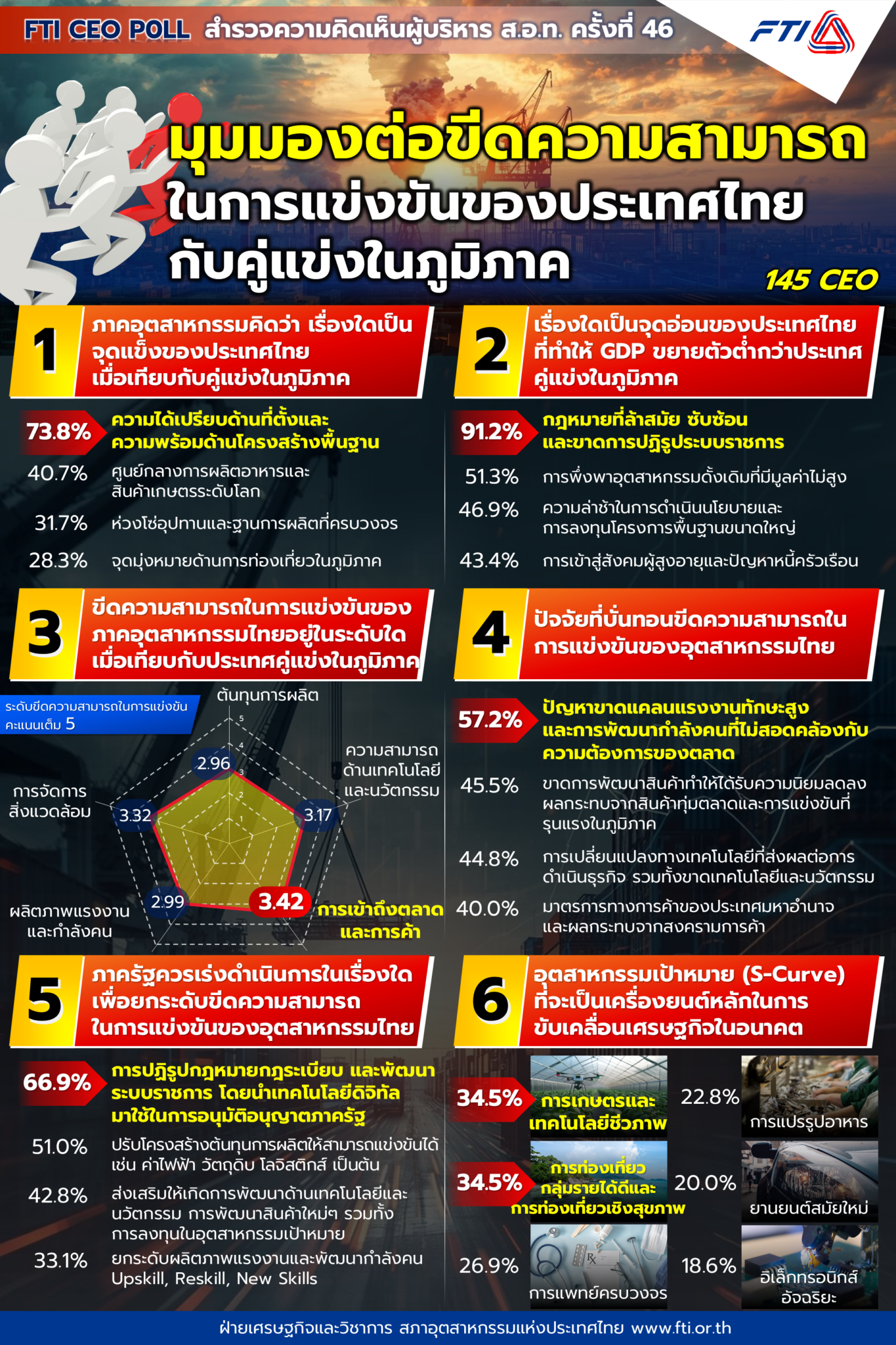 FTI CEO Poll ครั้งที่ 46 - km.fti.or.th