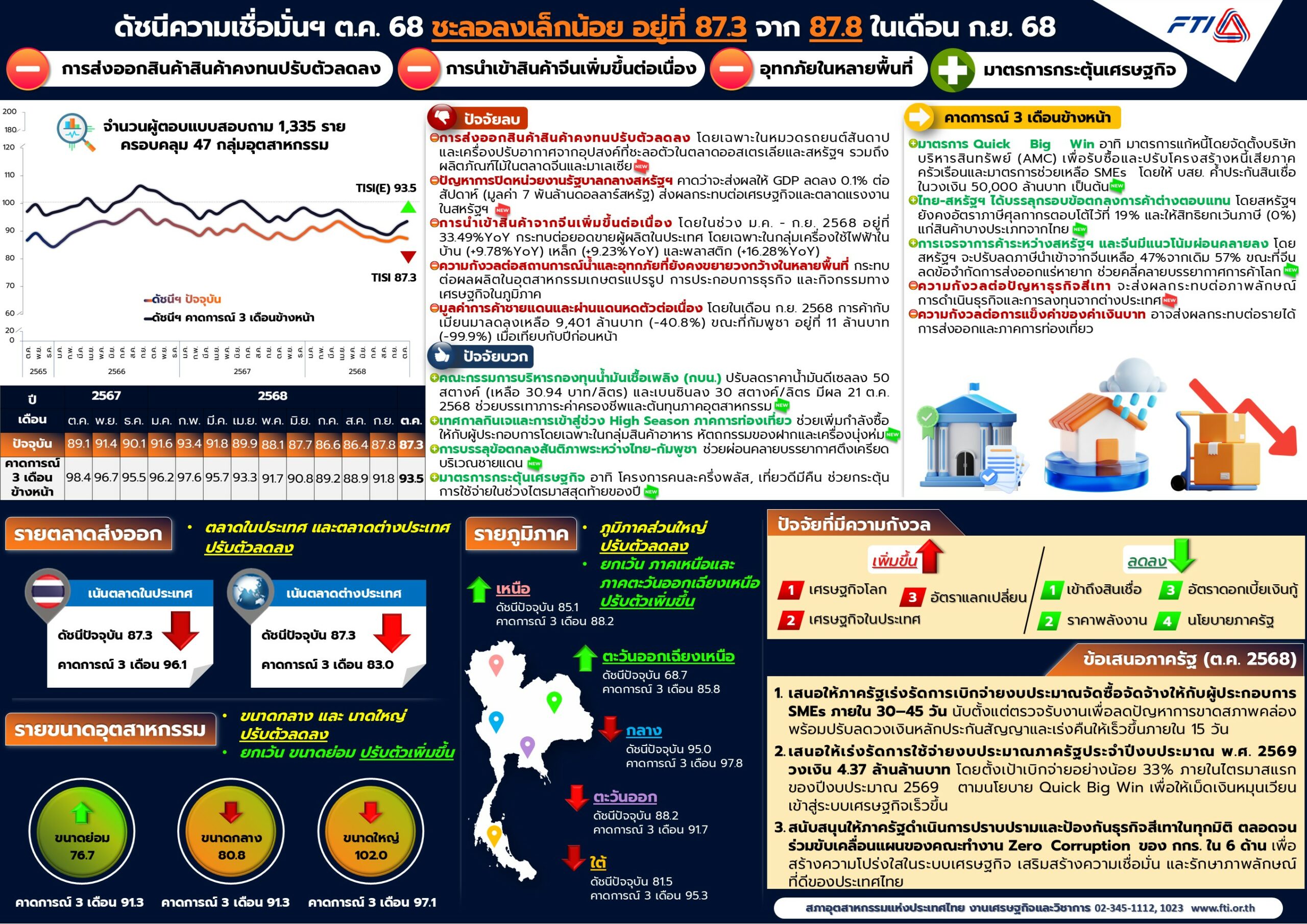 ดัชนีความเชื่อมั่นภาคอุตสาหกรรมเดือนตุลาคม 2568 - km.fti.or.th